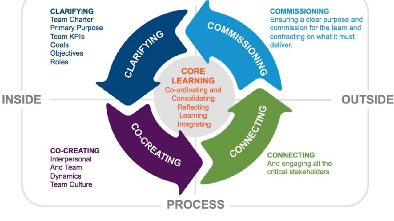 Team Development - Invoke Leadership